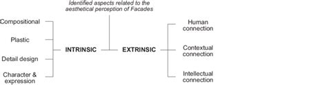 Categorisation Tree Proposed For The Identified Aspects From The Download Scientific Diagram