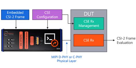 What Is The Mipi Cse Specification And How Is It Related To Mipi Csi 2 Introspect Technology