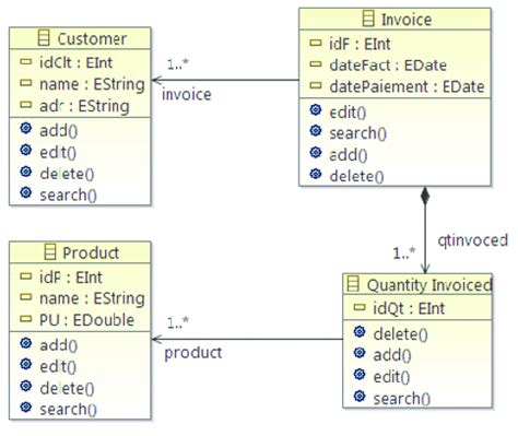 Instance Of UML Model Download Scientific Diagram
