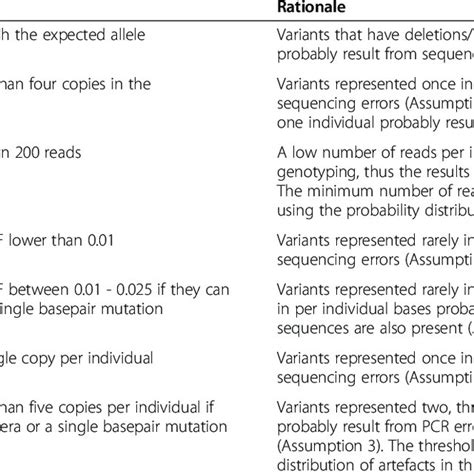 Flow Chart Of The Stepwise Variant Validation Procedure Download Scientific Diagram