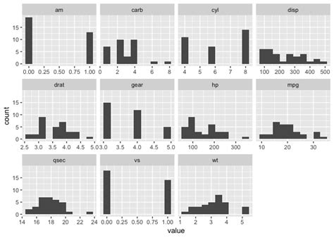 R How Do I Generate A Histogram For Each Column Of My Table Stack Overflow