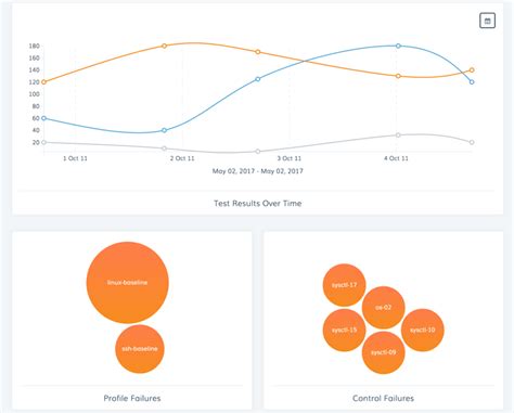 Achieving Federal Compliance With Chef Automate And Chef Inspec Chef Blog Chef