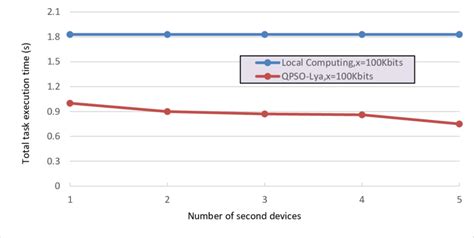 Business Service Delay Comparison Chart Download Scientific Diagram