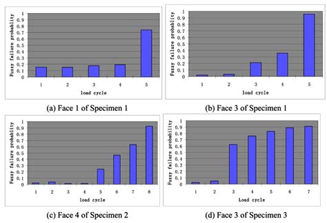 Fuzzy Failure Probability For Different Specimens Download Scientific Diagram