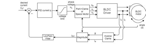 Torque Control Arduino Foc