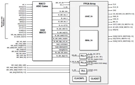 DDR DDR2 SDRAM Controller MACO Core