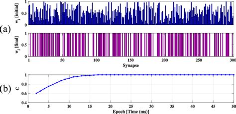 Figure 4 From A Memristive Spiking Neural Network Circuit With Selective Supervised Attention