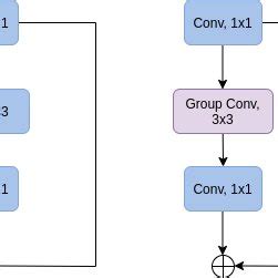 The ResNet Left And ResNeXt Right Blocks The Kernel Size In Each