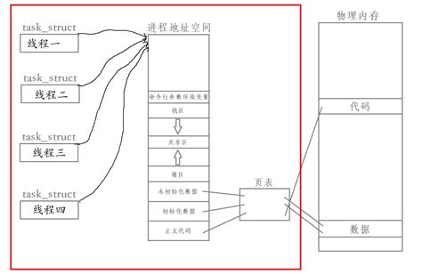 Linux多线程 入门 Csdn博客