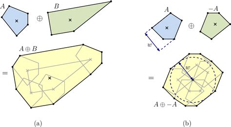 Figure 1 From Approximate Convex Intersection Detection With Applications To Width And Minkowski
