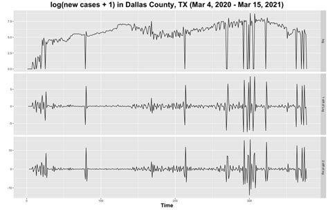 differencing of log new cases 1 in dallas county tx usa download