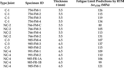 Fatigue Limits As Derived From The Rapid Thermographic Method Download Scientific Diagram
