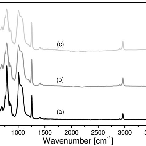 Ftir Spectra Of A Bare Pdms Microparticles B Methylene Download Scientific Diagram