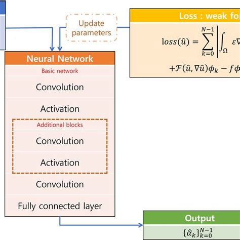 Schematic Diagram Of The Unsupervised Legendre Galerkin Deep Neural Download Scientific Diagram