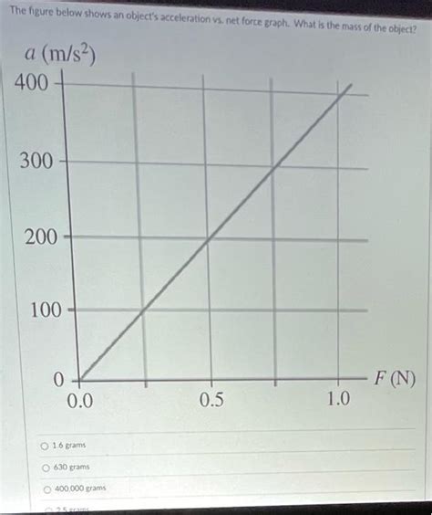 Solved The Figure Below Shows An Objects Acceleration Vs