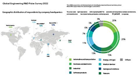 Nasscom Deloitte Global Engineering Randd Pulse Survey 2022 Nasscom