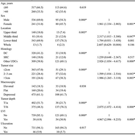 Pdf A Nomogram To Predict Lymph Node Metastasis In Patients With