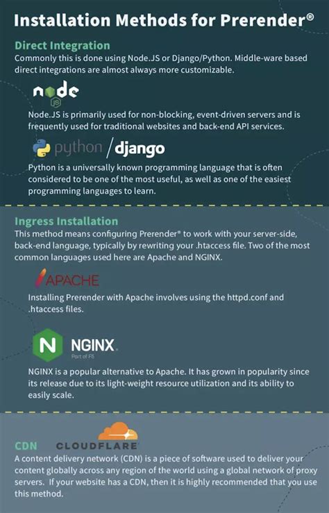 Prerender® On Linkedin Prerendering Ssr Javascriptseo Dynamicrendering