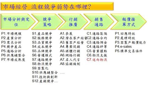 目標績效管理 業務部門KPI設定與問題分析技巧實務班 台北場 2014 09 19