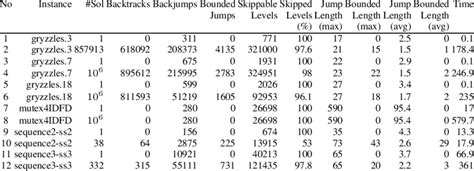experiments illustrating backjumping and backtracking behavior
