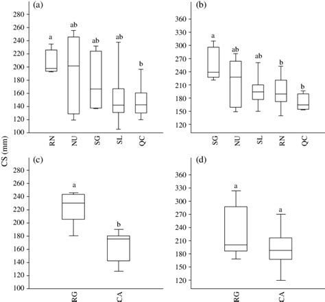 Box Plot 2575 Per Cent Quartiles Median Minimal And Maximal