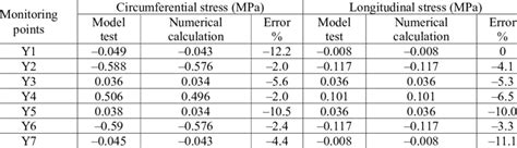 Numerical Calculation And Model Test Monitoring Point Data Download Scientific Diagram