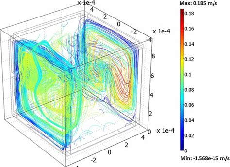 Vorticity Streamline Colored With Velocity Field Magnitude At 01 Ms Download Scientific