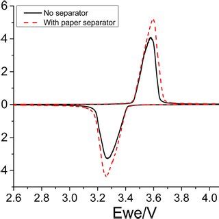 Cyclic Voltammetry Experiments Performed At A Scan Rate Of 0 03 MVs 1 Download Scientific
