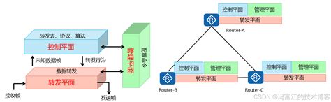Sdn架构详解sdn网络 Csdn博客