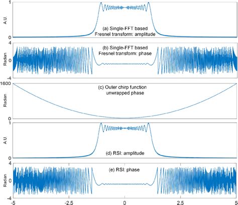 Diffraction Fields Calculated By The Adapted Single Fft Based Fresnel