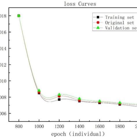 The Loss Curve Of Dnn Model Training Download Scientific Diagram