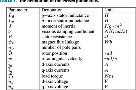 Table From Observer Based Command Filtered Adaptive Neural Network Tracking Control For