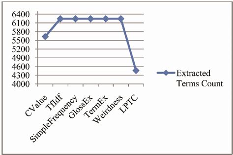 Number Of Terms Extracted By Each Algorithm Download Scientific Diagram