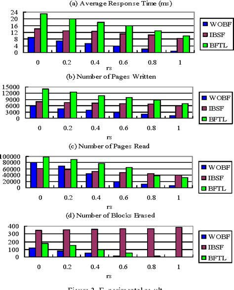 Figure 3 From A Write Optimized B Tree Layer For Nand Flash Memory