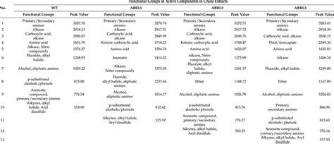 FTIR Analysis And Functional Groups Download Scientific Diagram