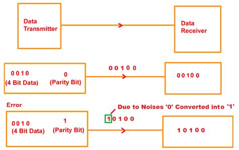 parity bit gurunadh s blog
