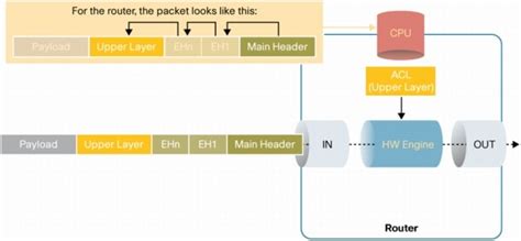 Ipv6 Extension Headers Review And Considerations Ip Version 6 Ipv6