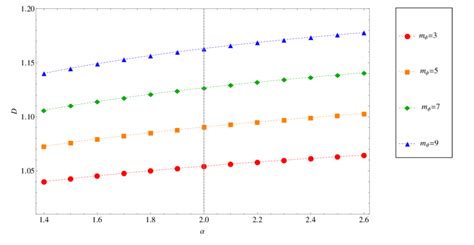 The Parameter D For The First Quasinormal Mode With N 0 And A 093 Download Scientific