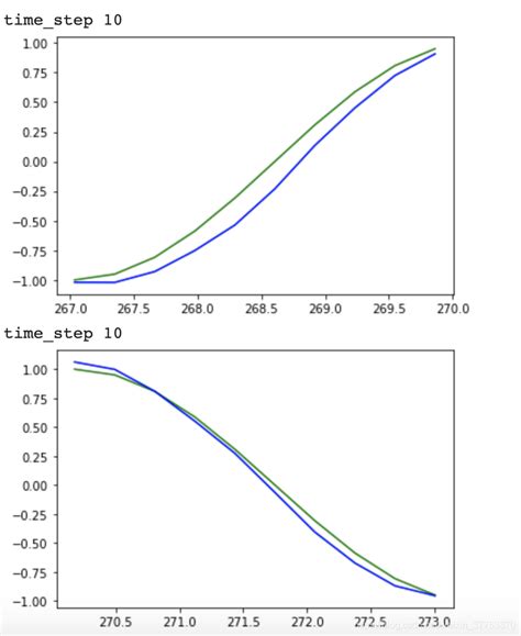 深度学习代码实战——基于rnn的时间序列拟合(回归)时序拟合 Csdn博客 深度学习代码实战——基于rnn的时间序列拟合(回归)时序拟合 Csdn博客