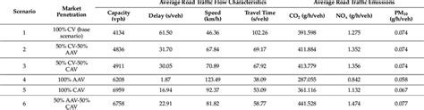 Traffic Flow Characteristics And Traffic Emissions For Merging Segment Download Scientific