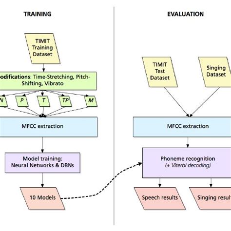 Overview Of Our Phoneme Recognition System Download Scientific Diagram