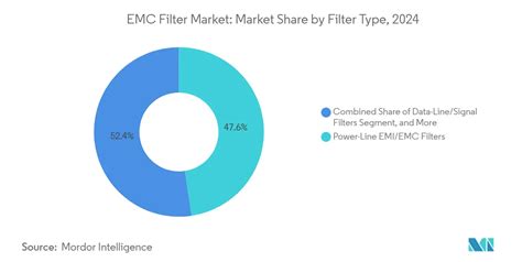 Emc 필터 시장 규모 점유율 동향 및 산업 연구 보고서 2030 Emc 필터 시장 규모 점유율 동향 및 산업 연구 보고서 2030