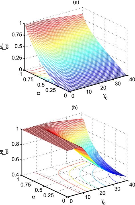 The Quantum Speed Limit Time For The Initial State Given By Equation Download Scientific