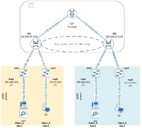 Figure 2 From Performance Analysis Of Voip Data Over Ip Networks