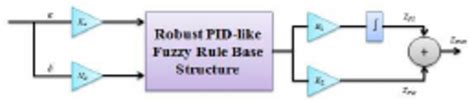 Control Strucure Pid Like Fuzzy Download Scientific Diagram