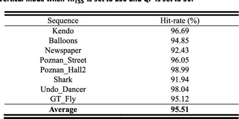 Table 2 From Fast 3d Hevc Depth Intra Coding Based On Boundary