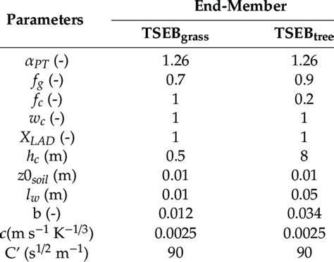 Tseb Grass And Tseb Tree Model Configurations Based On Global Sa