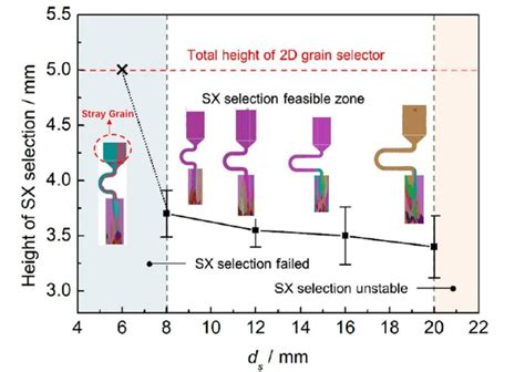 The Simulation Of Different Pitch Length With Related SX Height Download Scientific Diagram