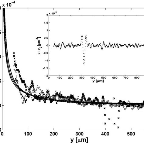 Excess Curvature In µm −1 As A Function Of Height Y In µm Black Dots Download Scientific
