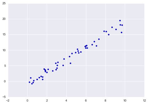 Introduction To Scikit Learn OReilly
